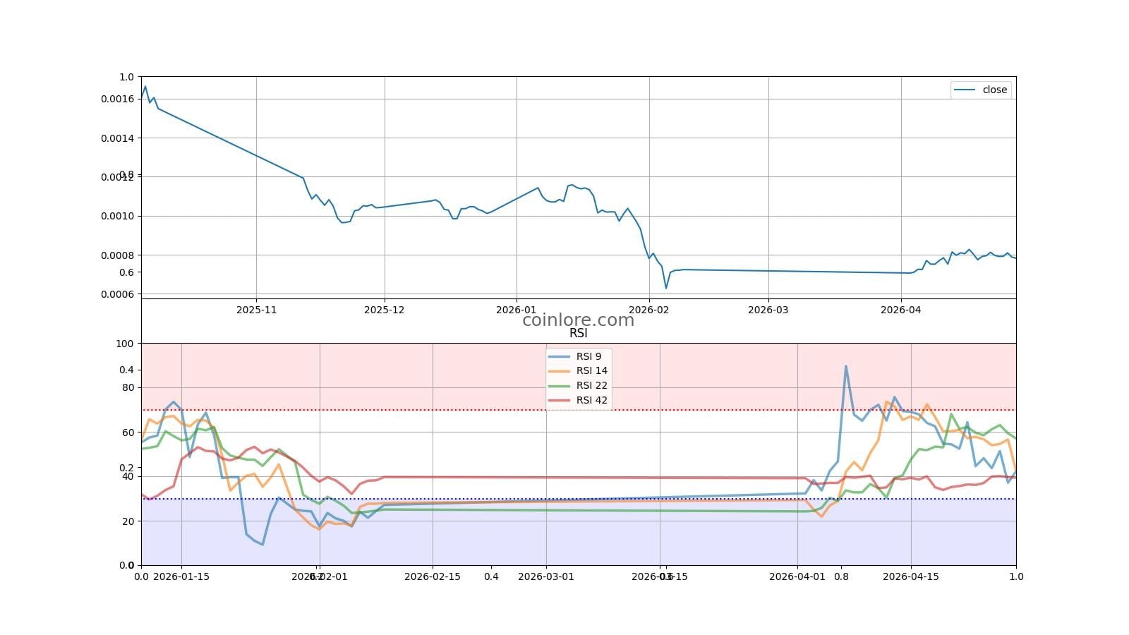 Unifund RSI indicator