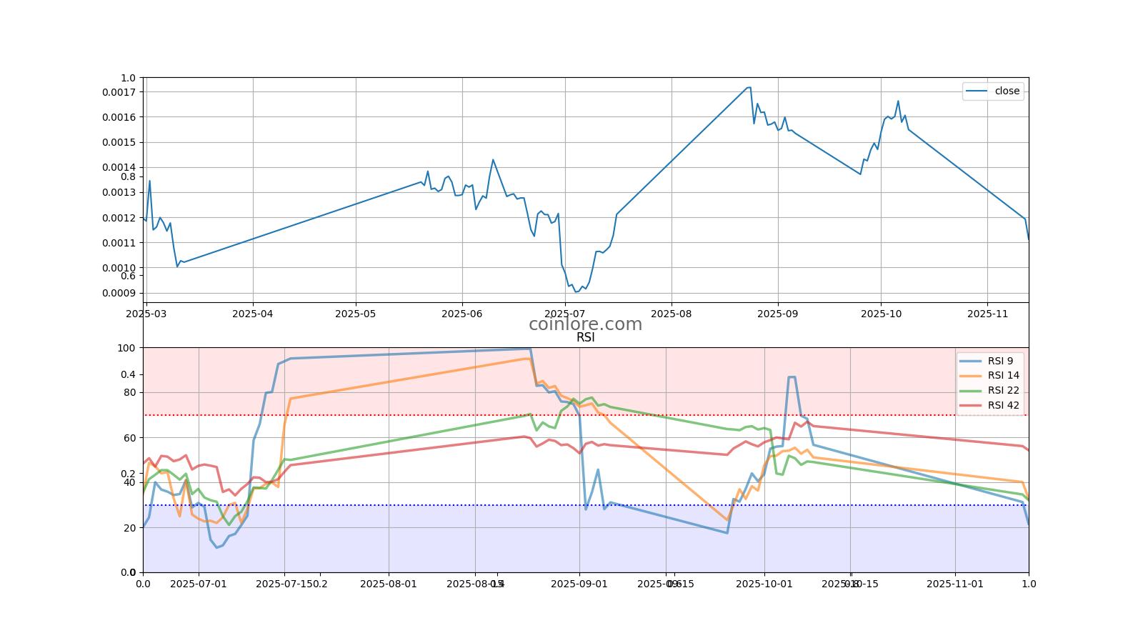 Unifund RSI indicator