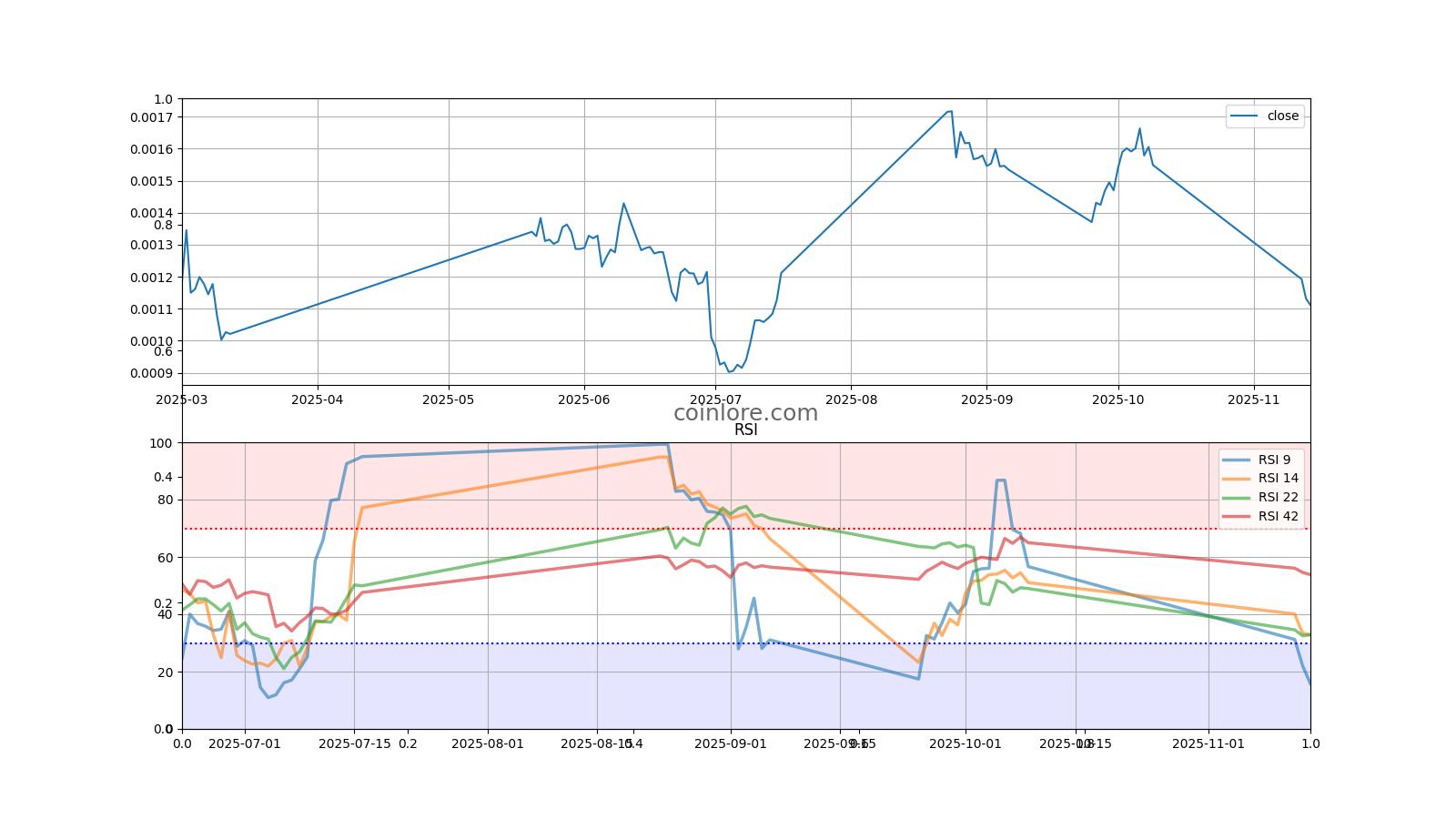 Unifund RSI indicator