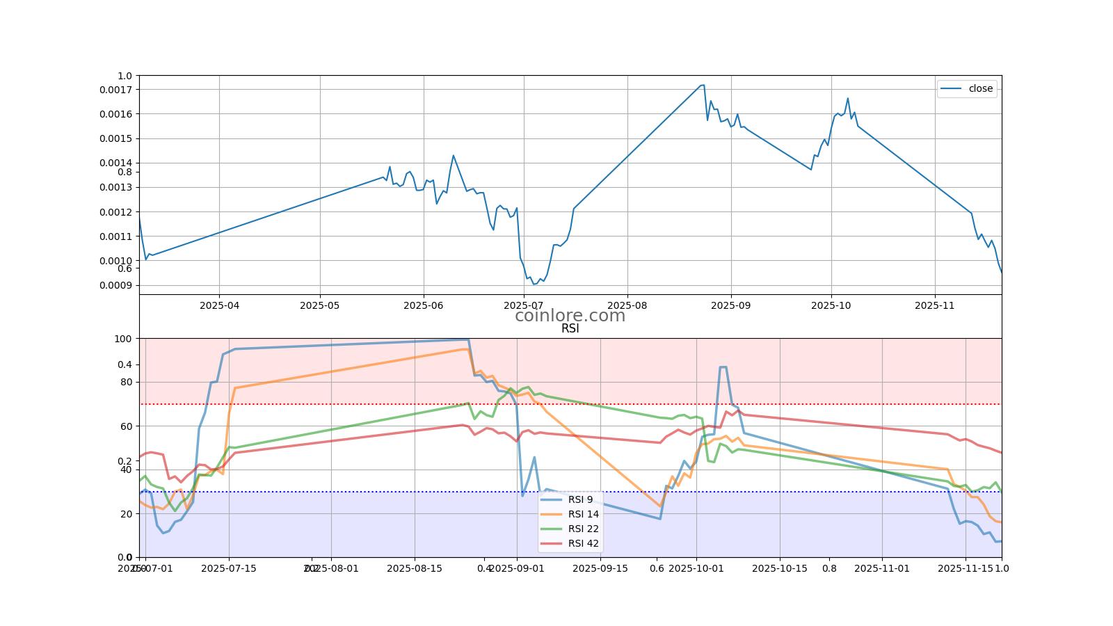 Unifund RSI indicator