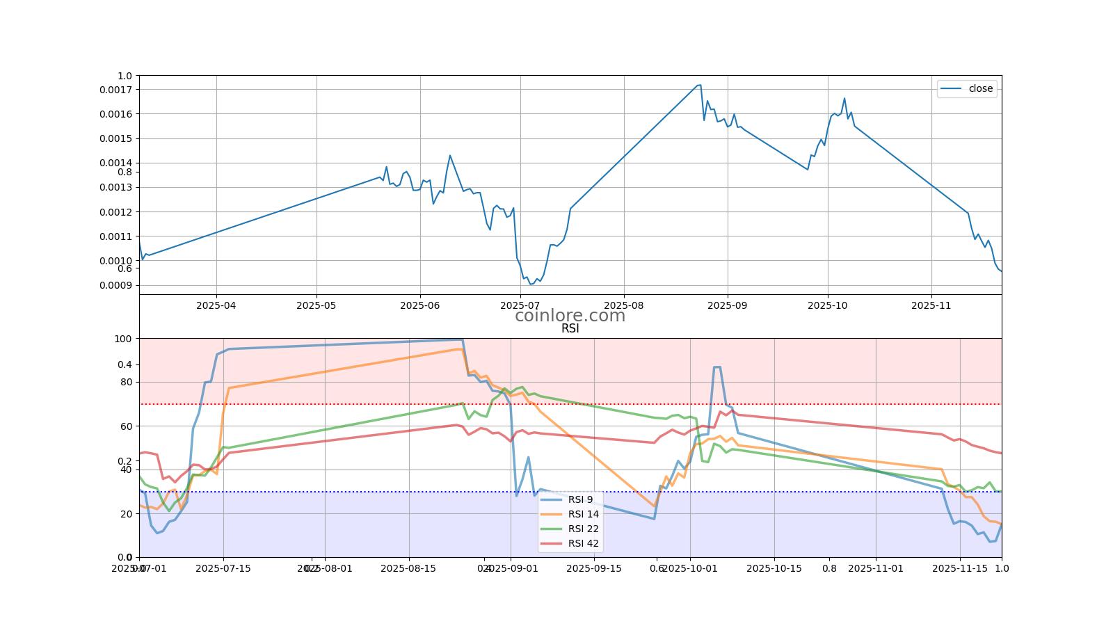 Unifund RSI indicator