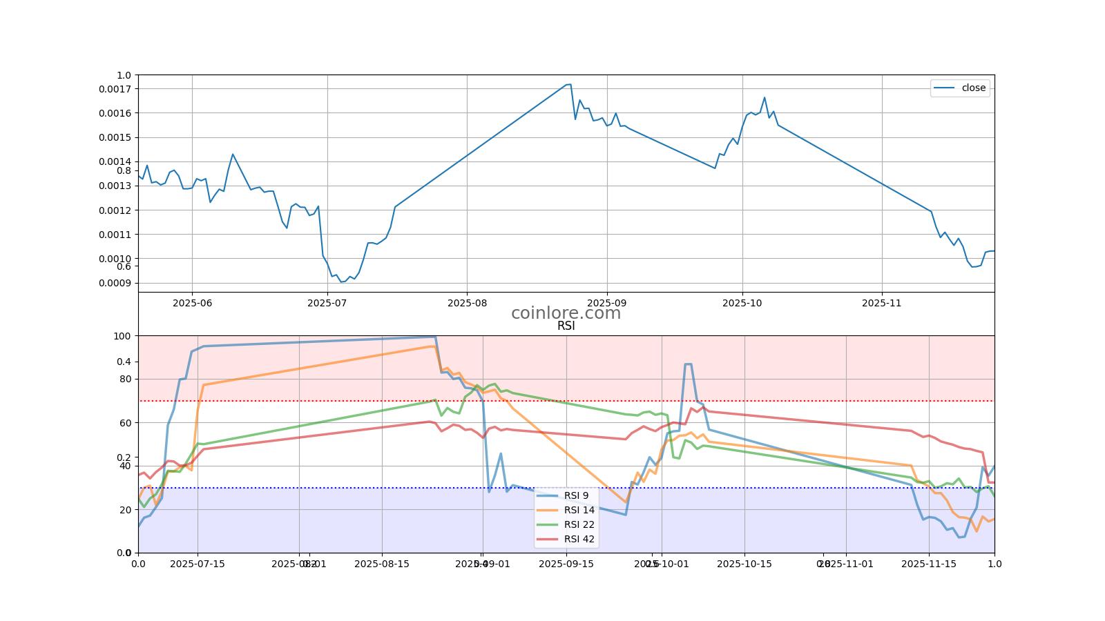 Unifund RSI indicator