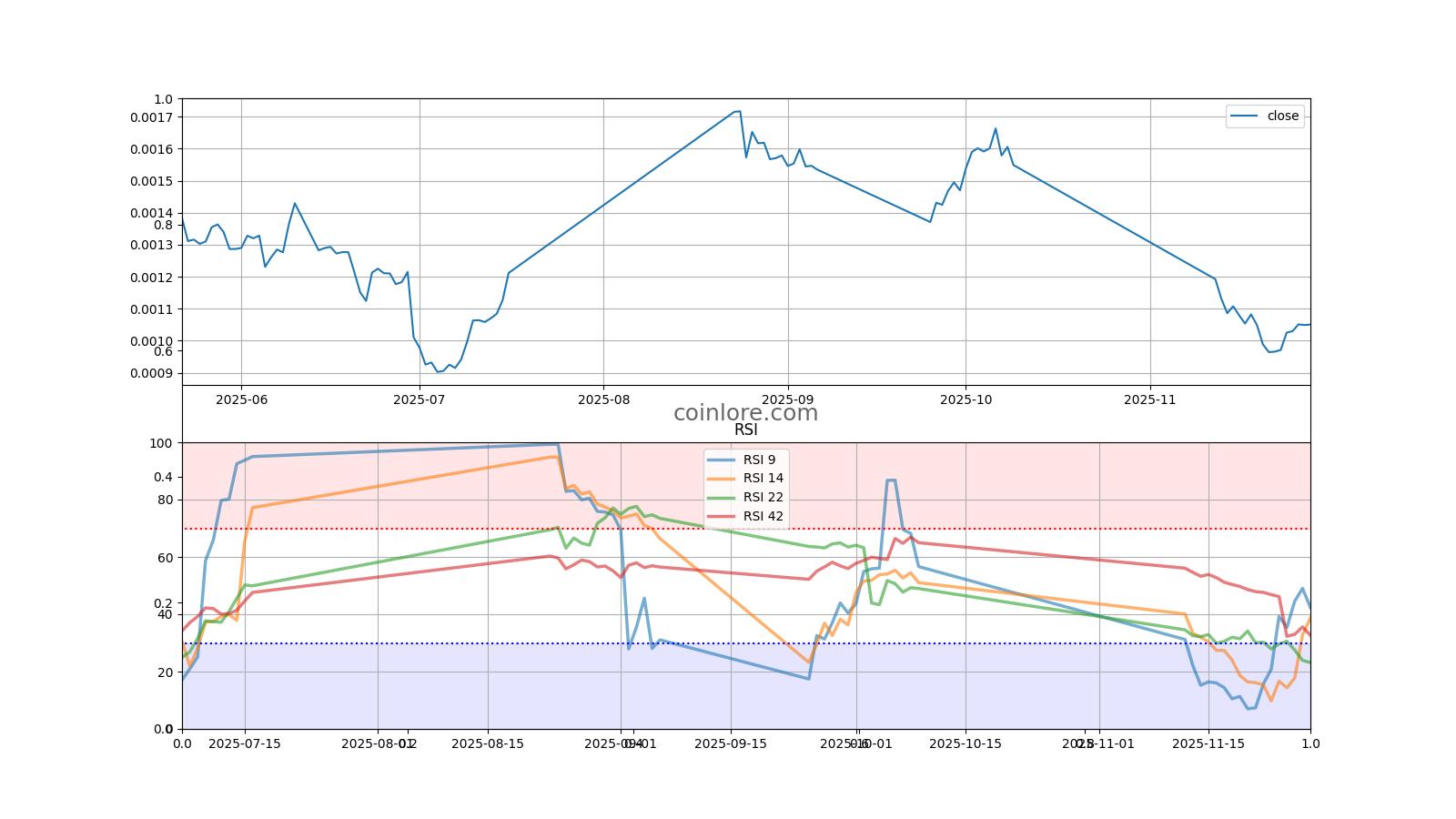 Unifund RSI indicator