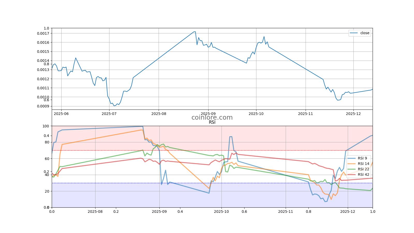 Unifund RSI indicator