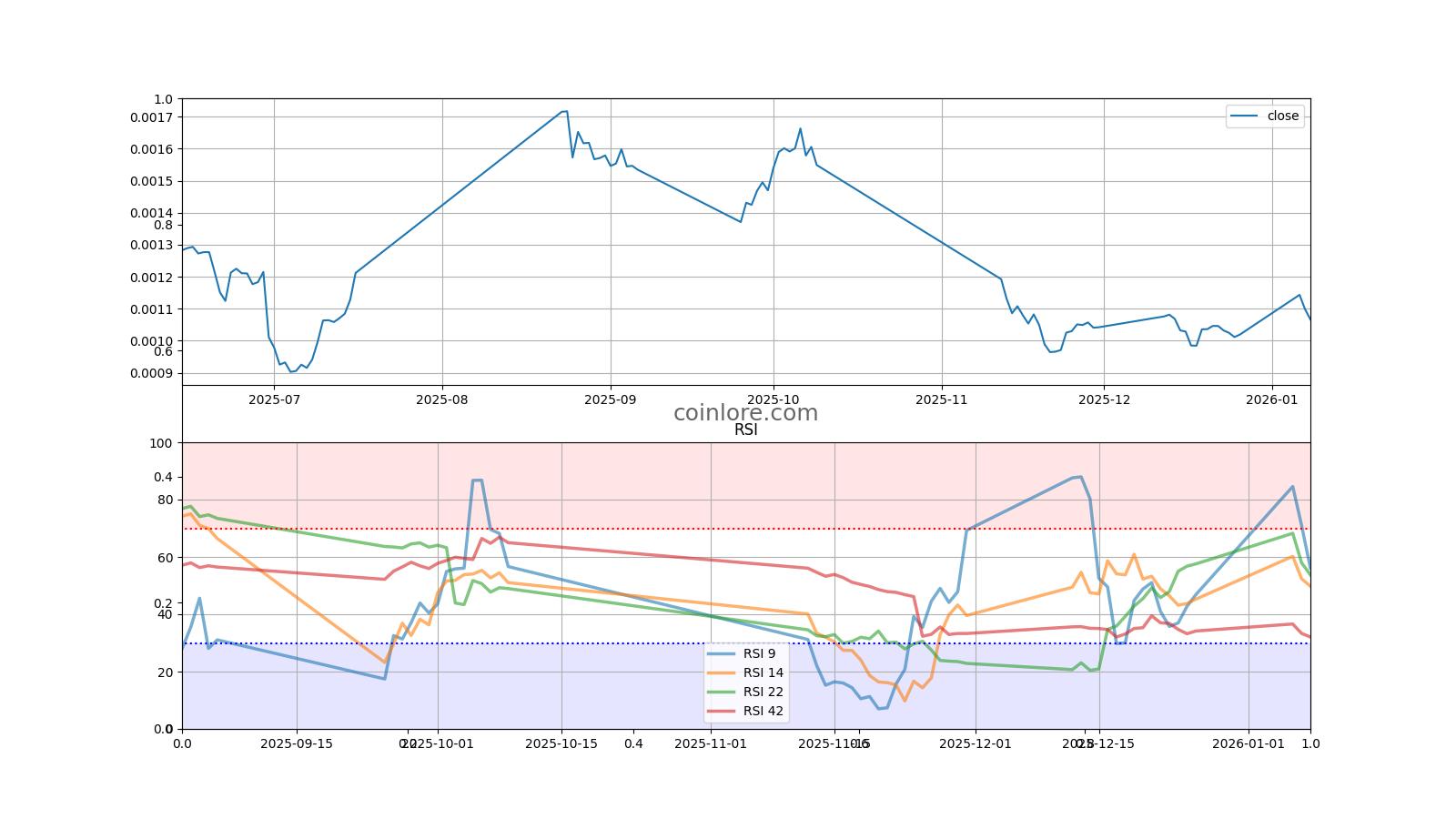 Unifund RSI indicator