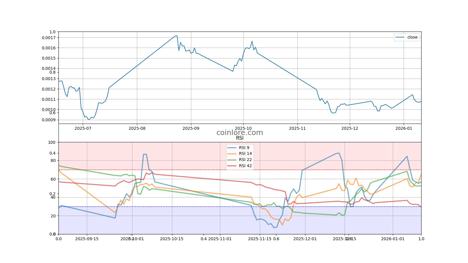 Unifund RSI indicator