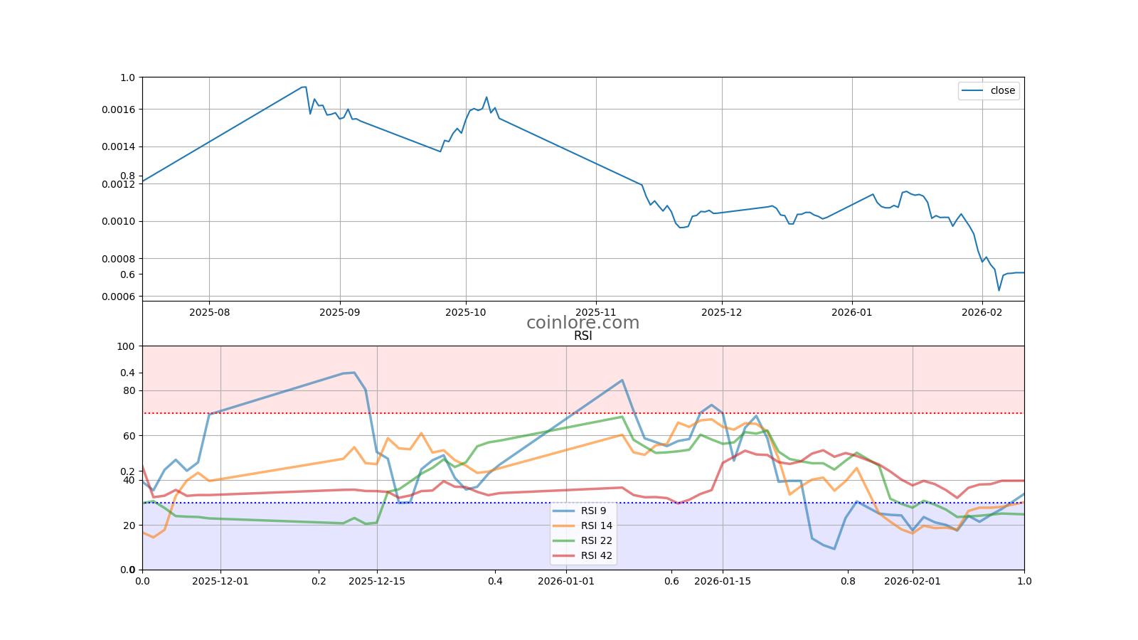 Unifund RSI indicator