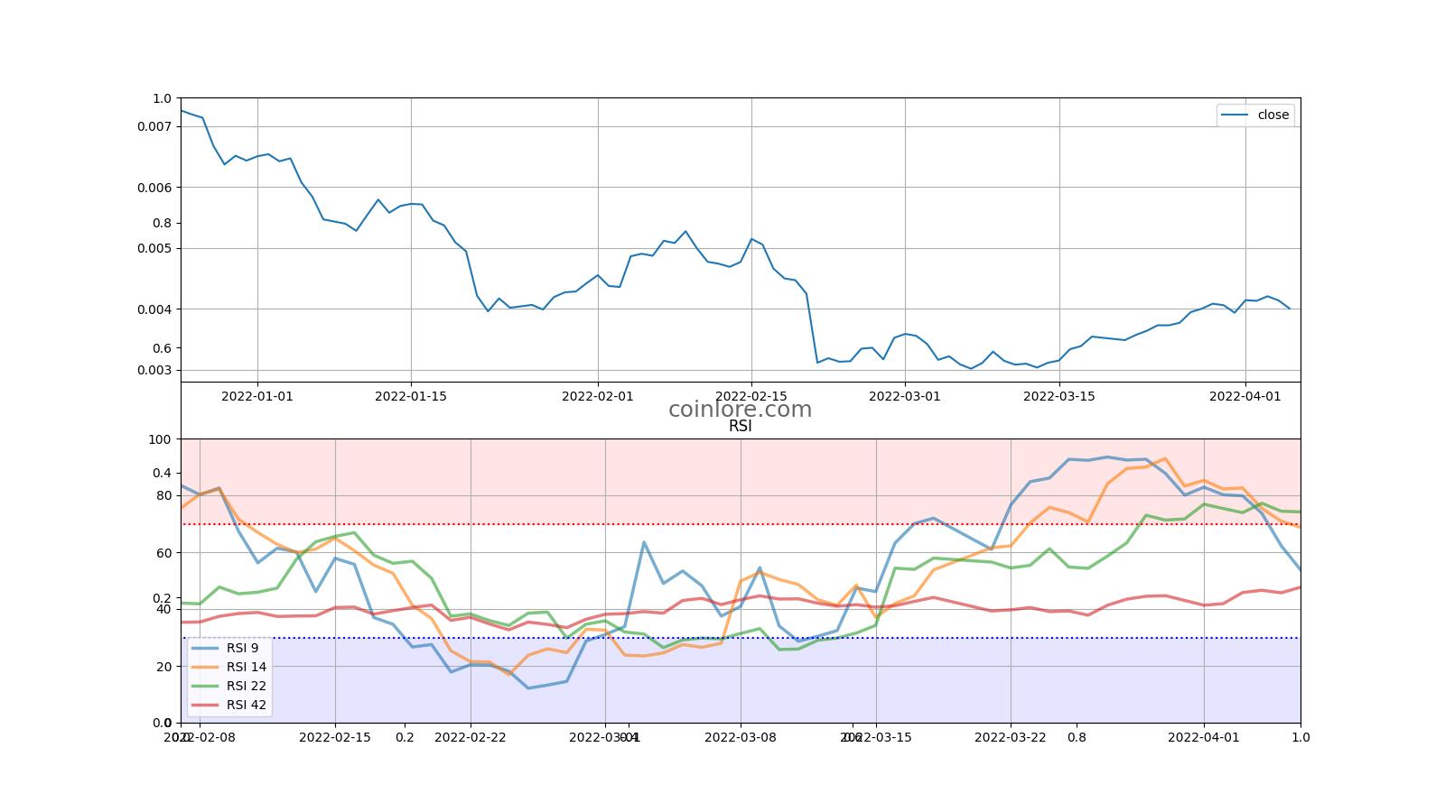 Unifund RSI indicator