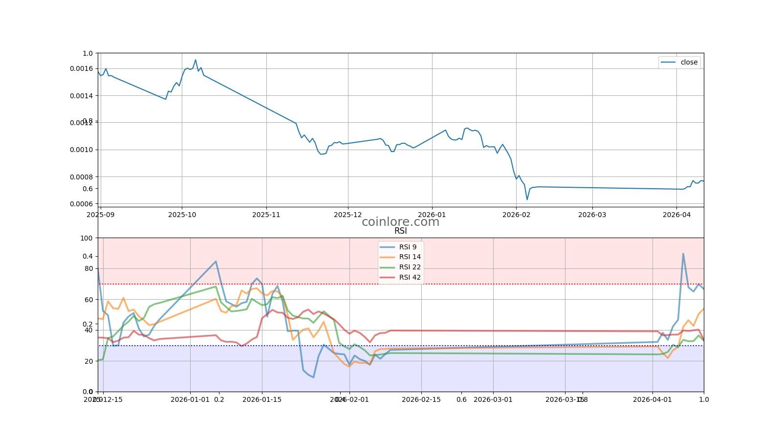 Unifund RSI indicator