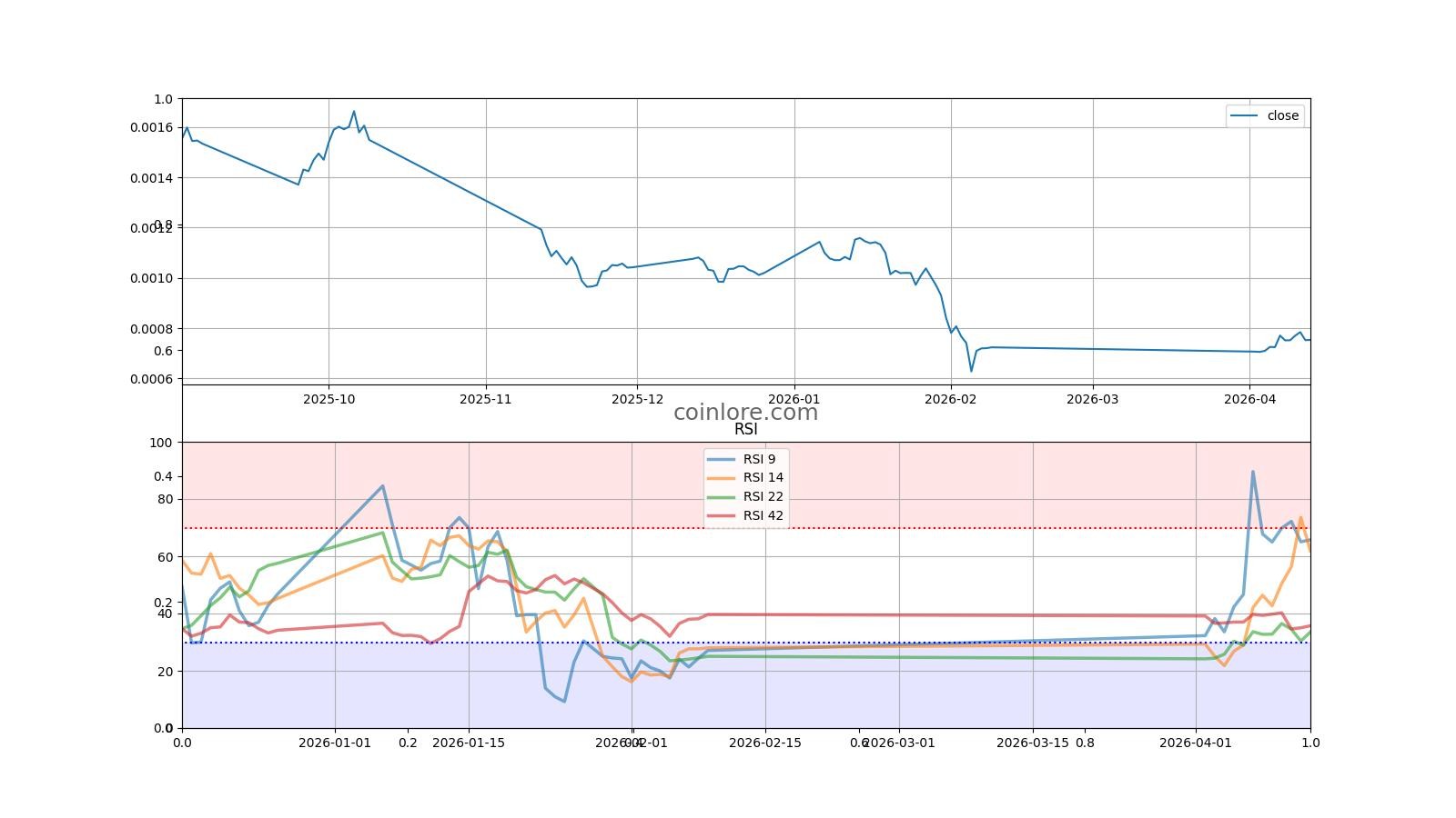 Unifund RSI indicator