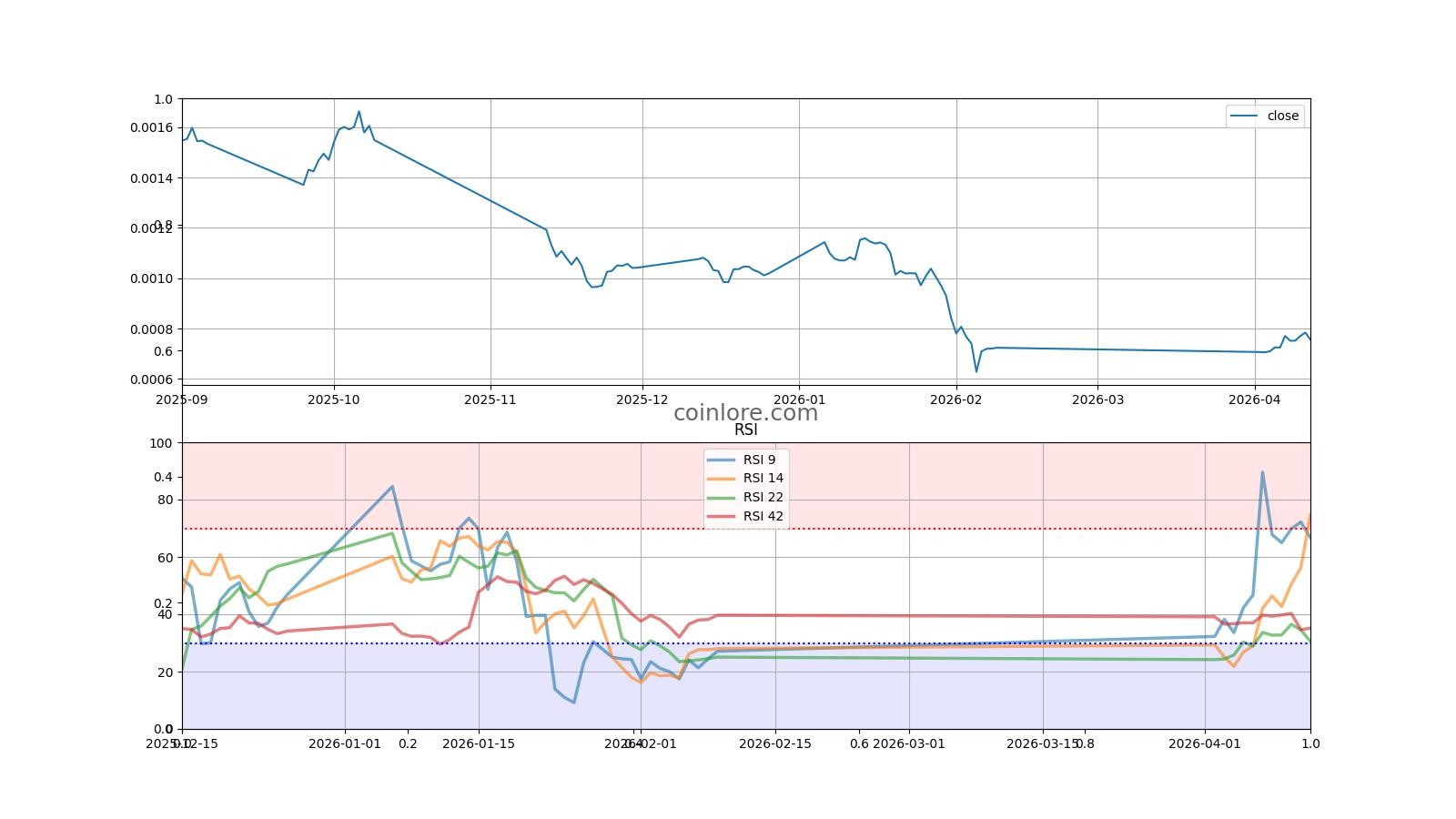 Unifund RSI indicator