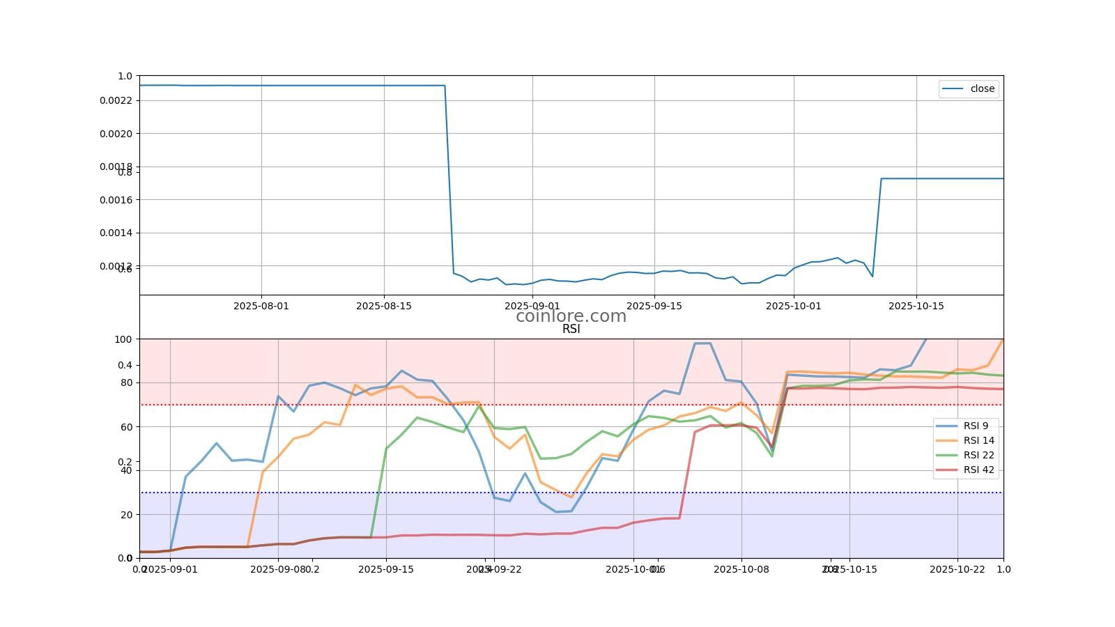 Unify RSI indicator