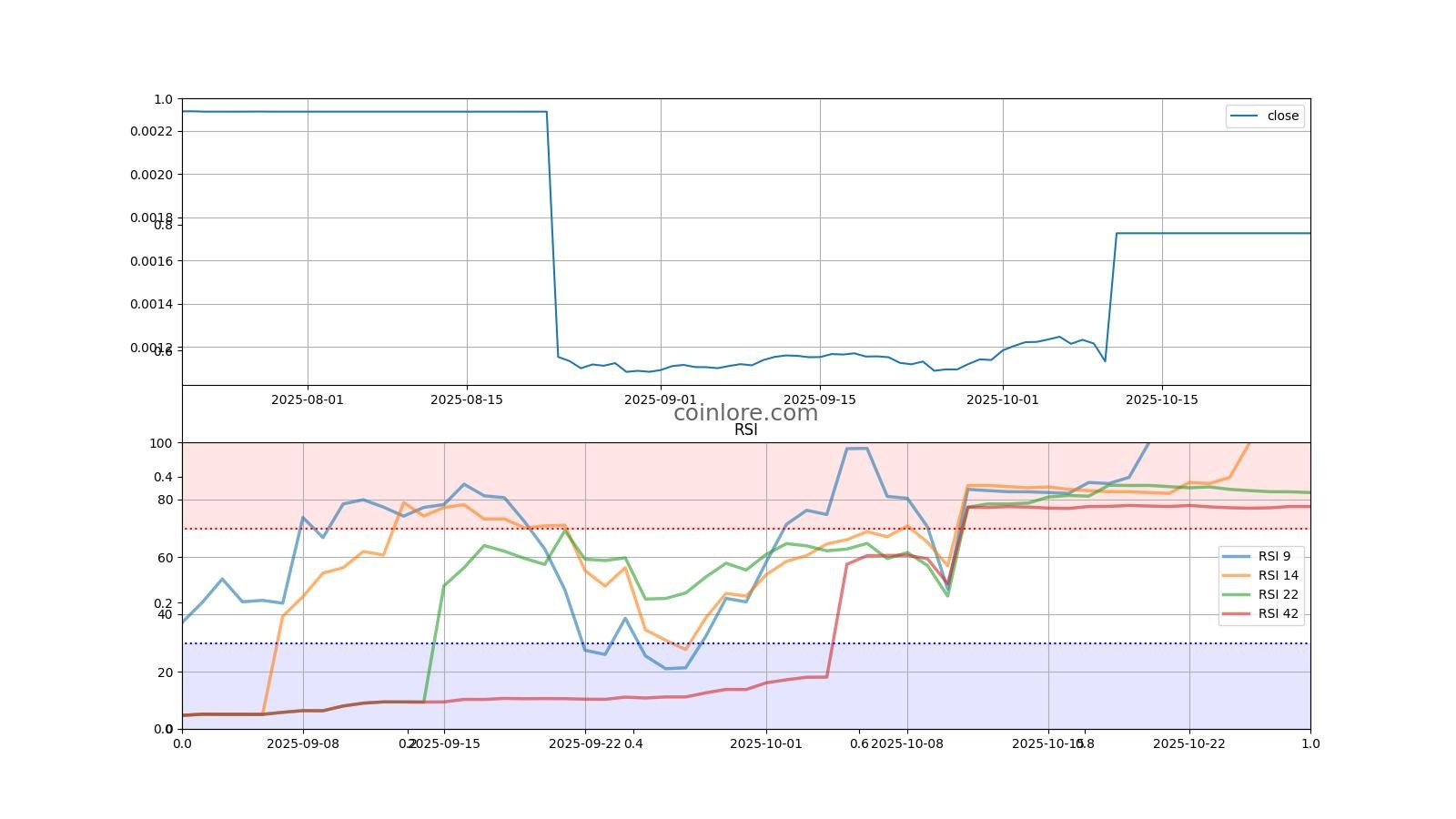 Unify RSI indicator