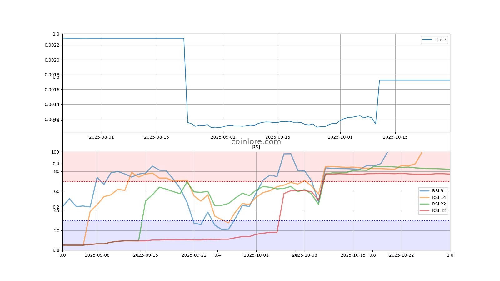 Unify RSI indicator