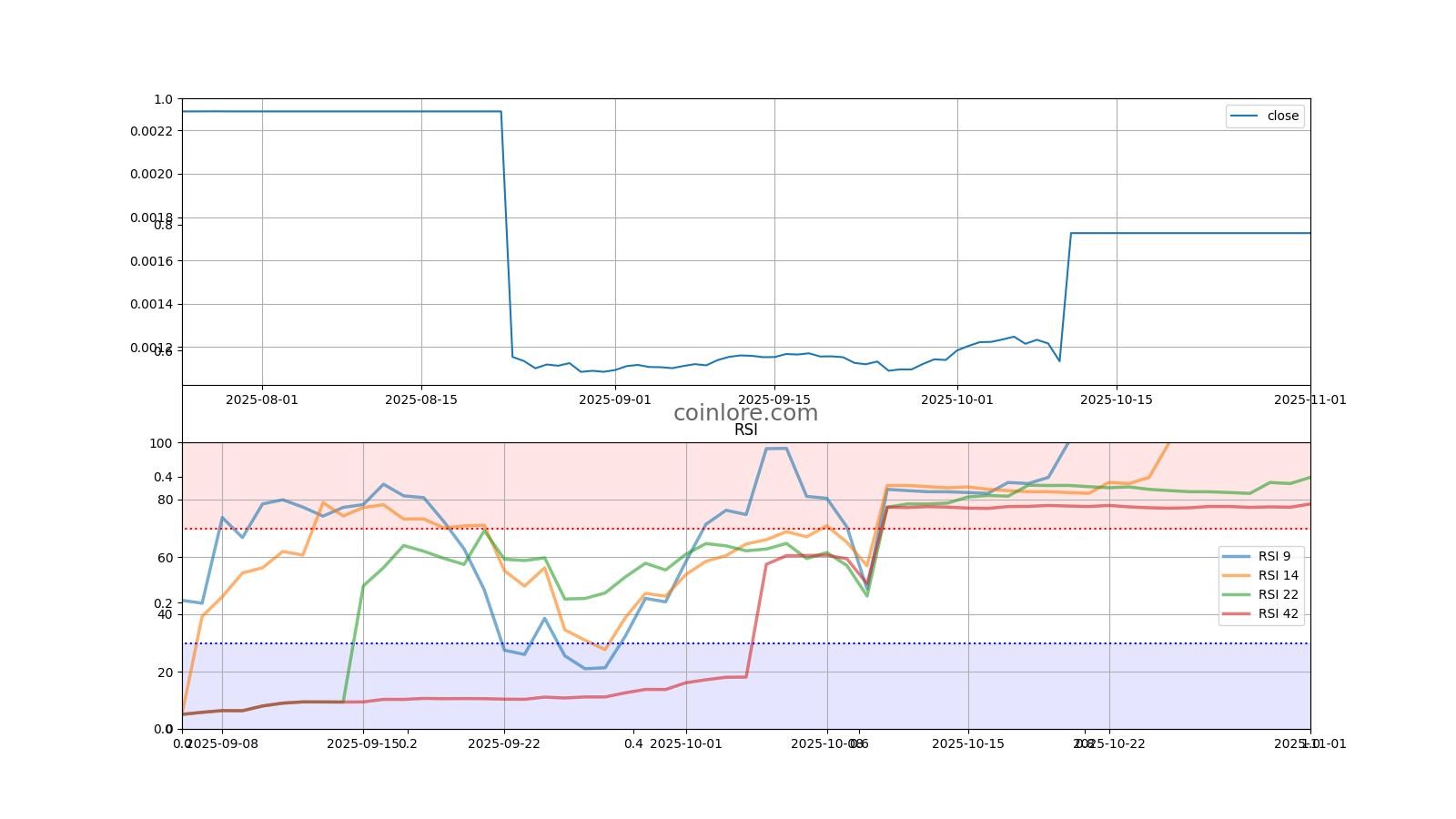 Unify RSI indicator