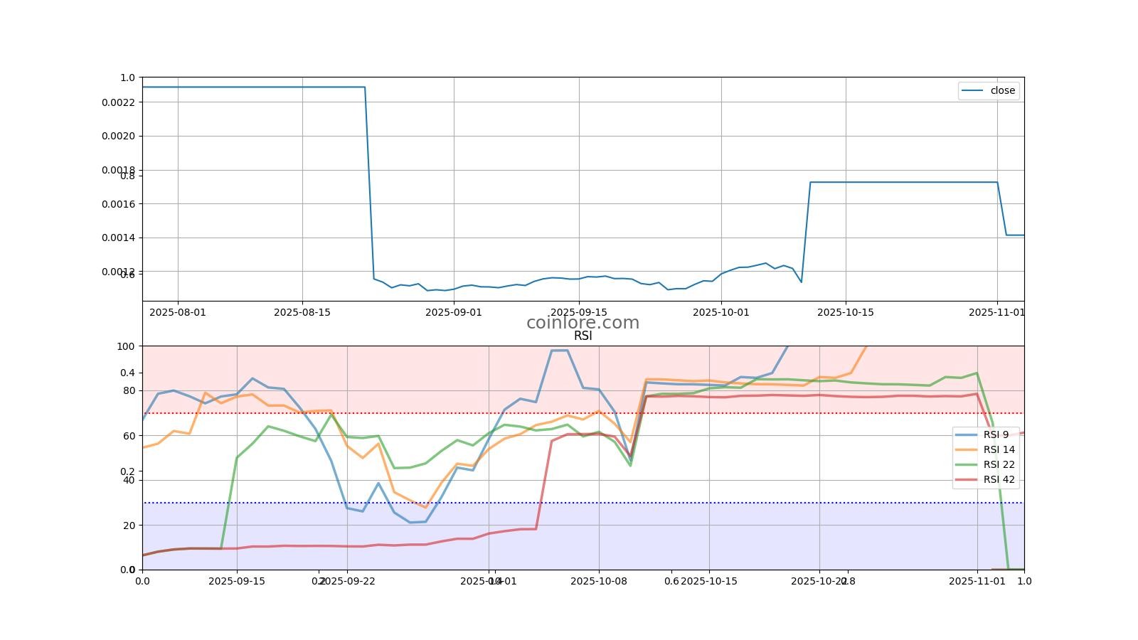 Unify RSI indicator
