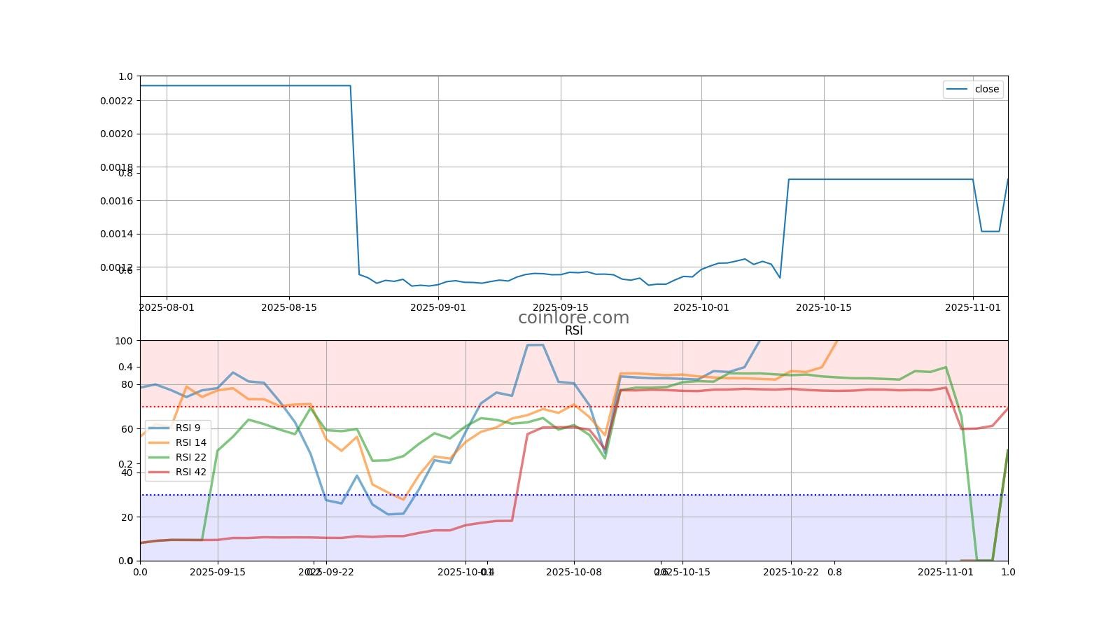 Unify RSI indicator