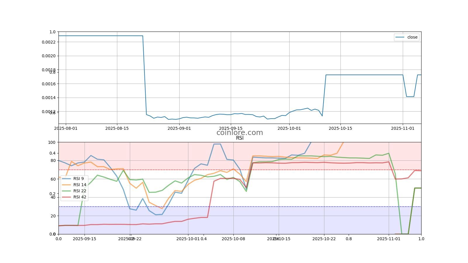 Unify RSI indicator