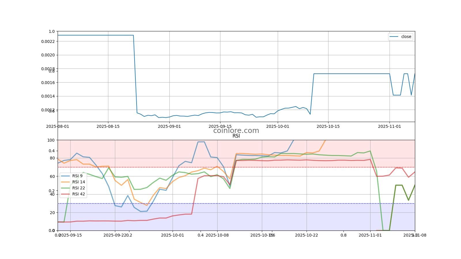 Unify RSI indicator