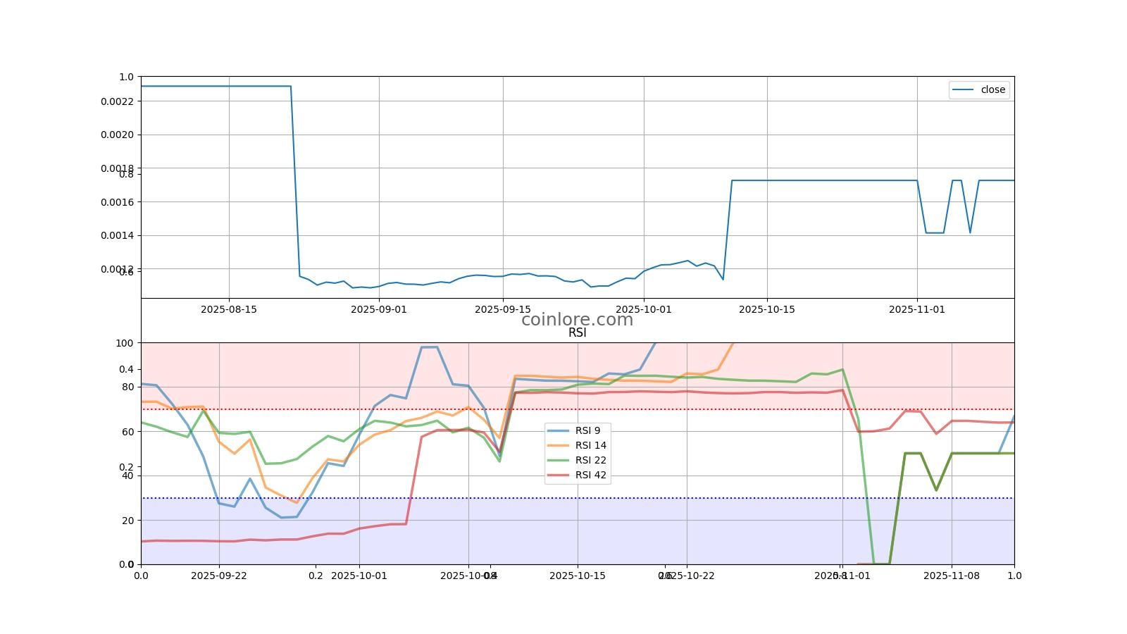 Unify RSI indicator