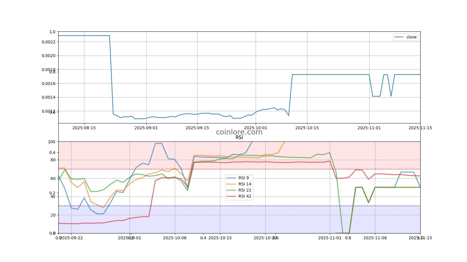 Unify RSI indicator