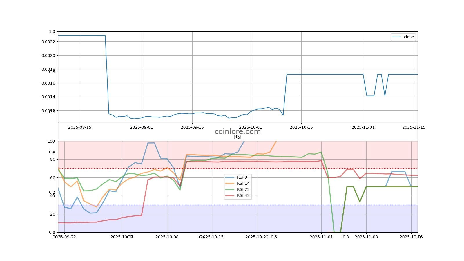 Unify RSI indicator