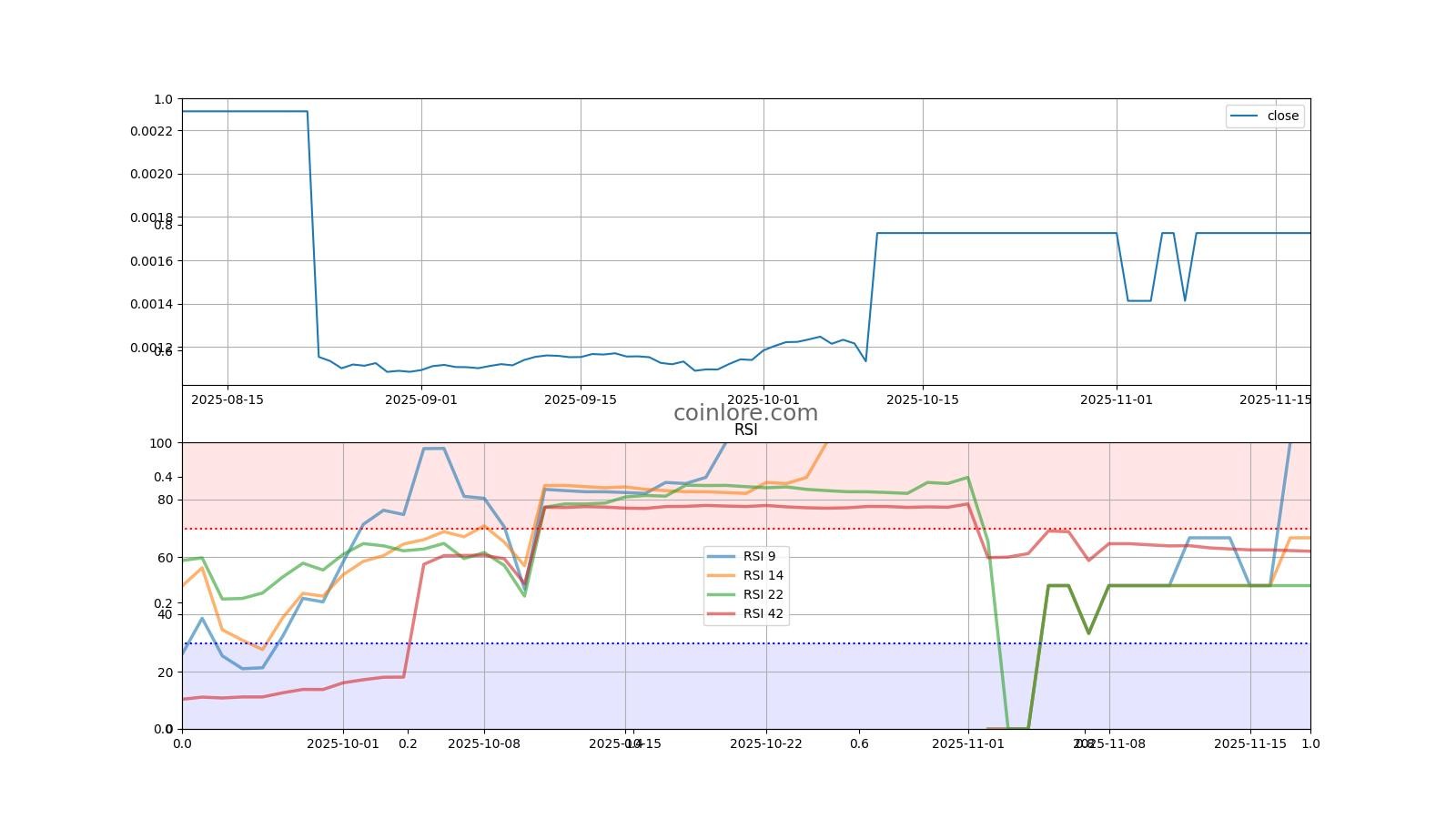 Unify RSI indicator