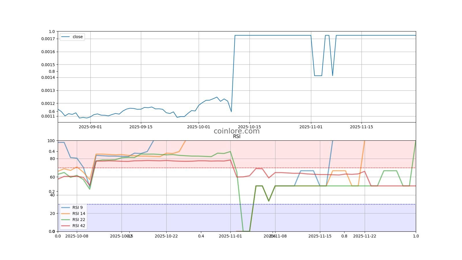 Unify RSI indicator