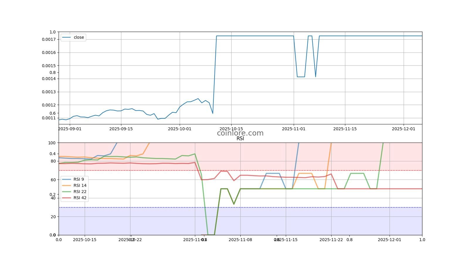 Unify RSI indicator