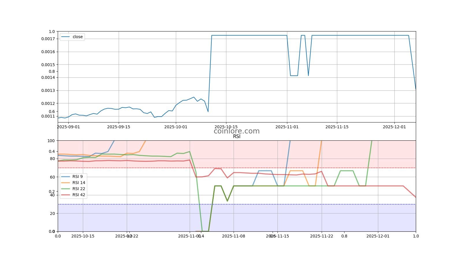 Unify RSI indicator
