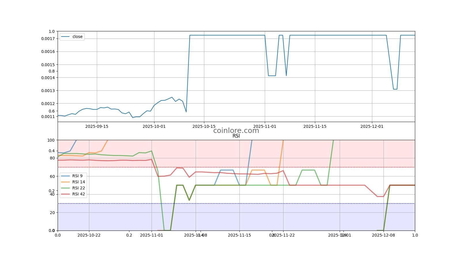 Unify RSI indicator