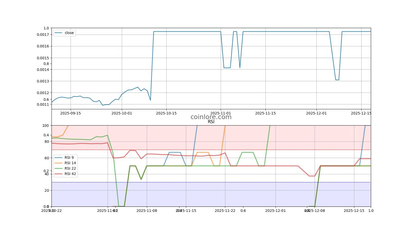 Unify RSI indicator