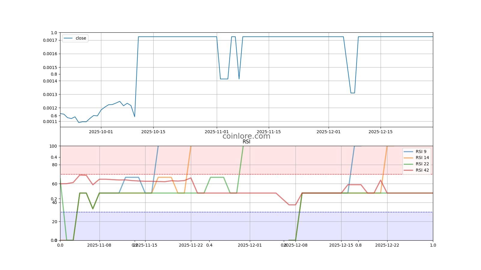 Unify RSI indicator
