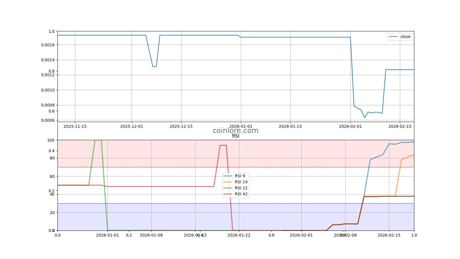 Unify RSI indicator