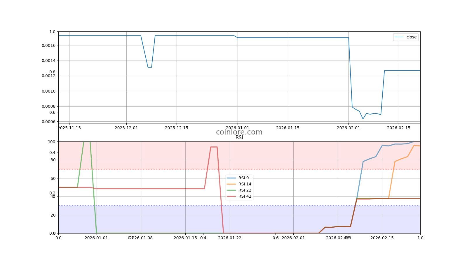 Unify RSI indicator