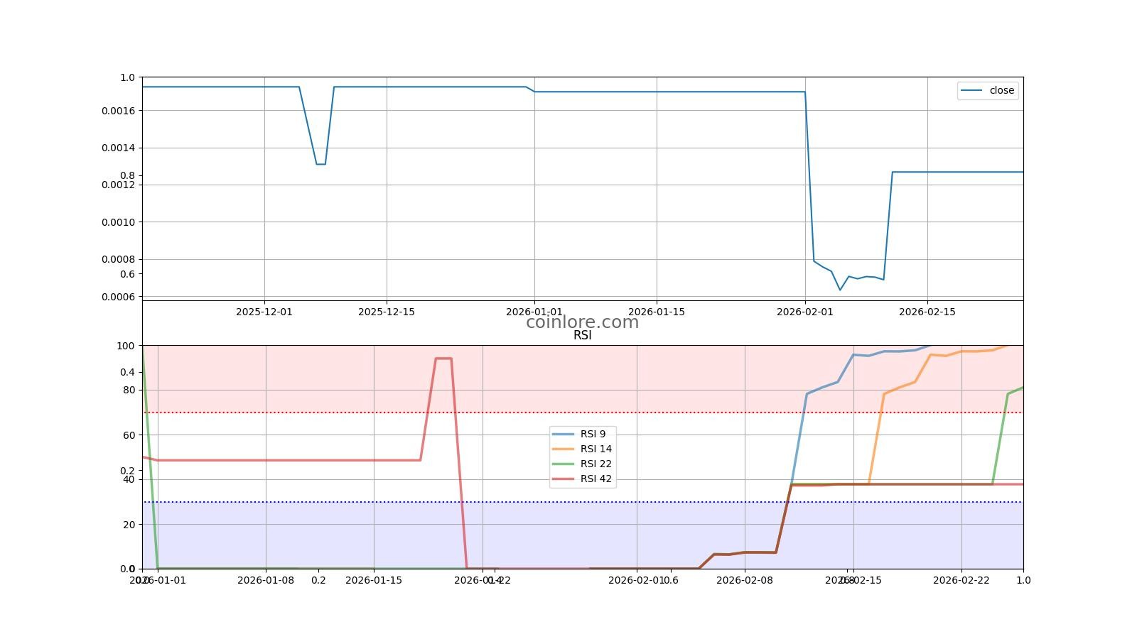 Unify RSI indicator