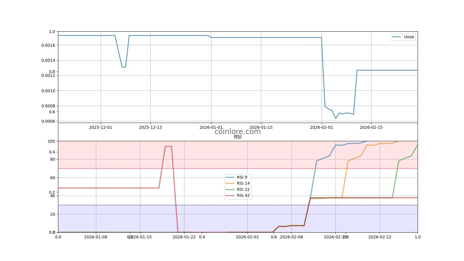 Unify RSI indicator