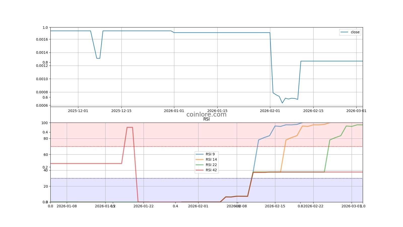 Unify RSI indicator
