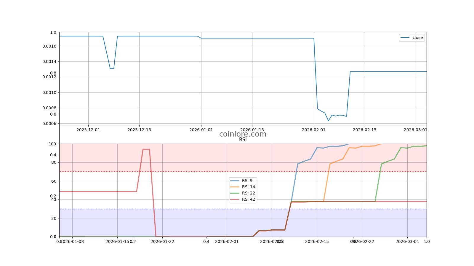 Unify RSI indicator