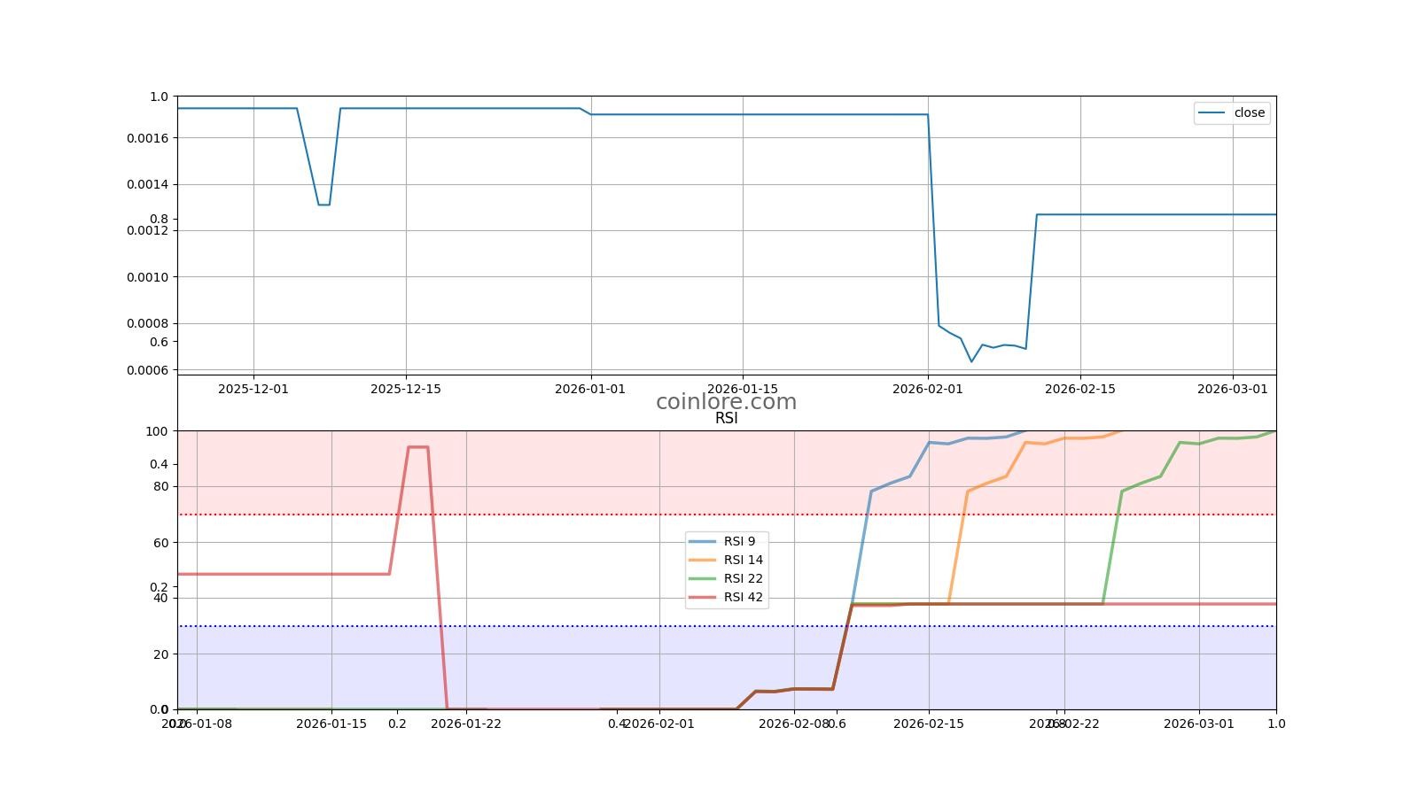 Unify RSI indicator
