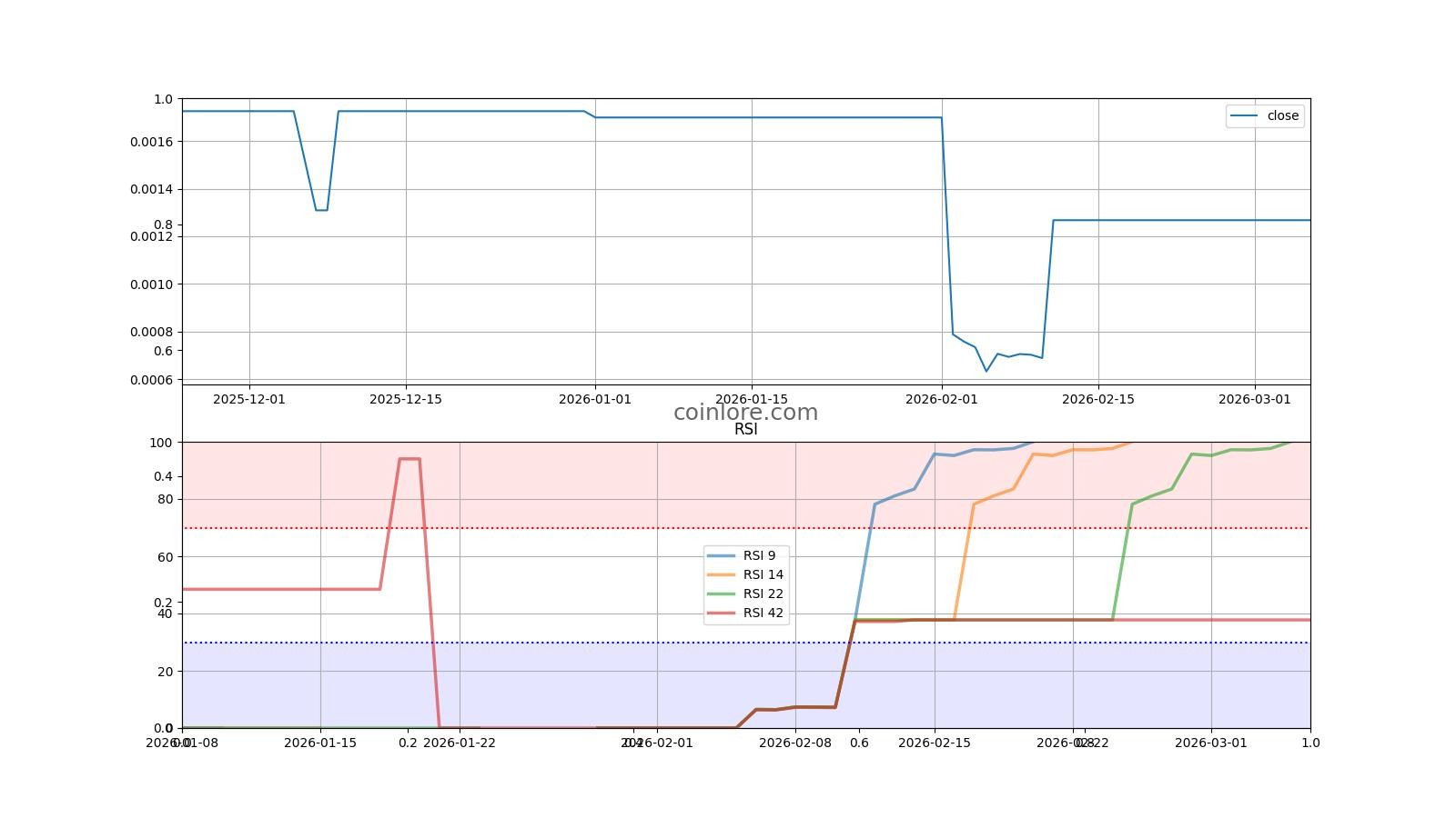Unify RSI indicator