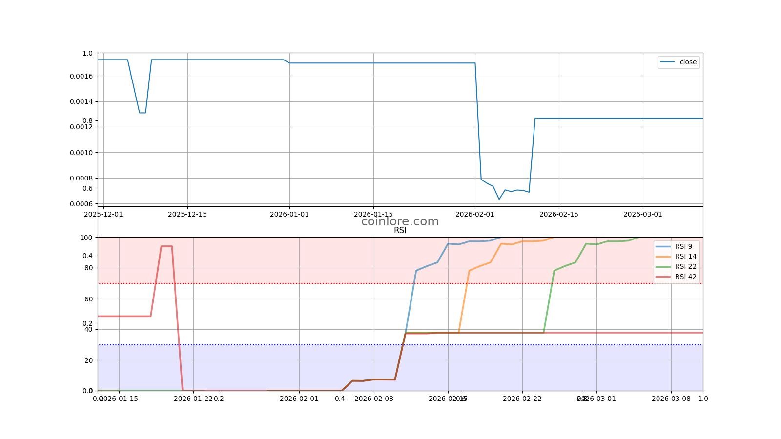 Unify RSI indicator