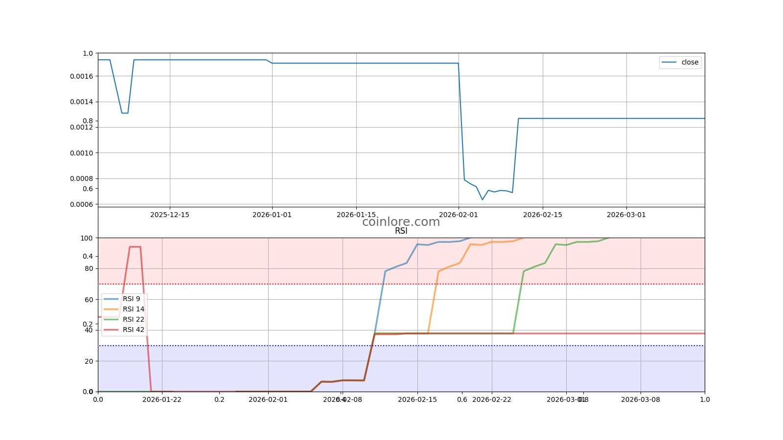 Unify RSI indicator