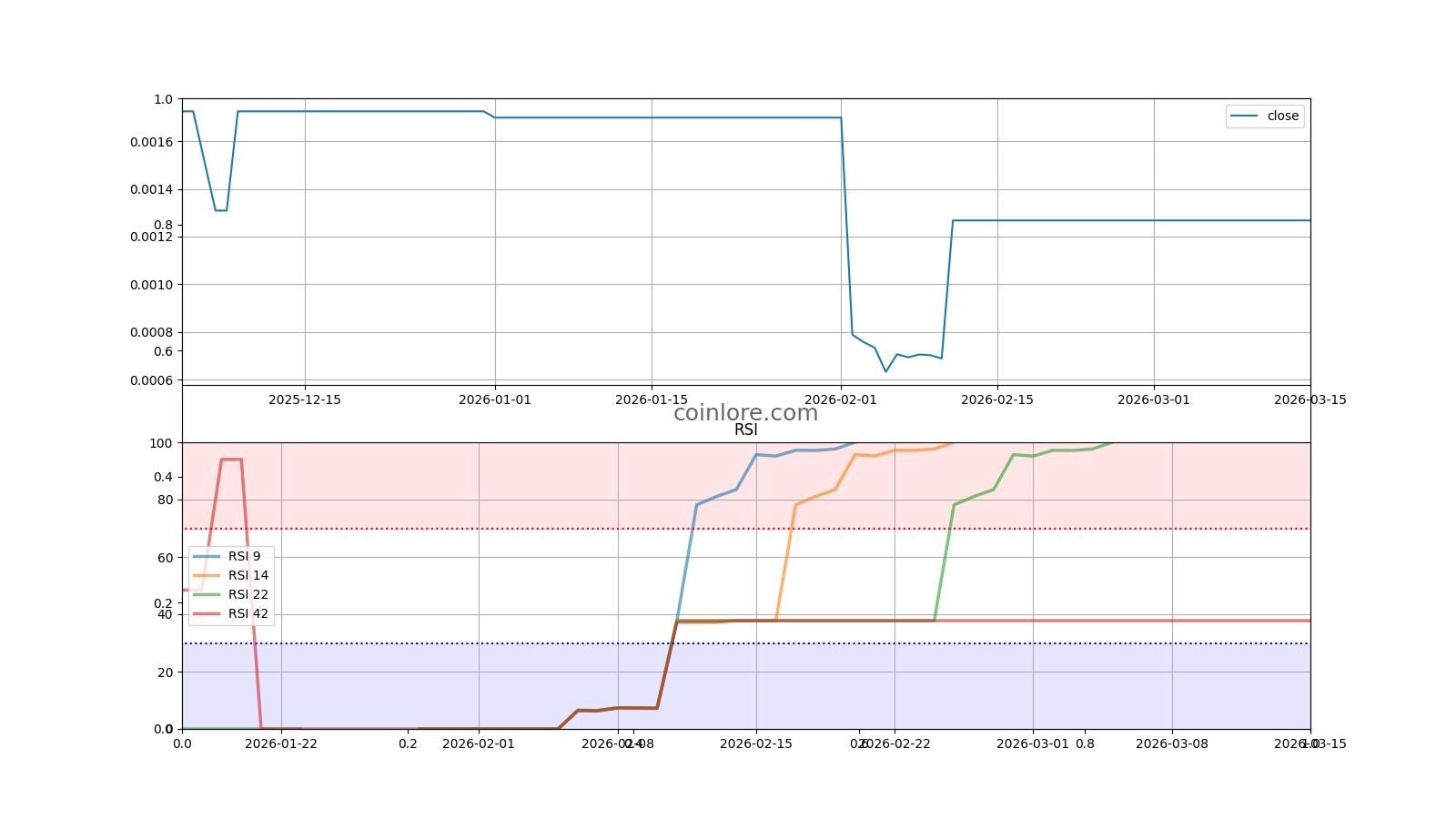 Unify RSI indicator