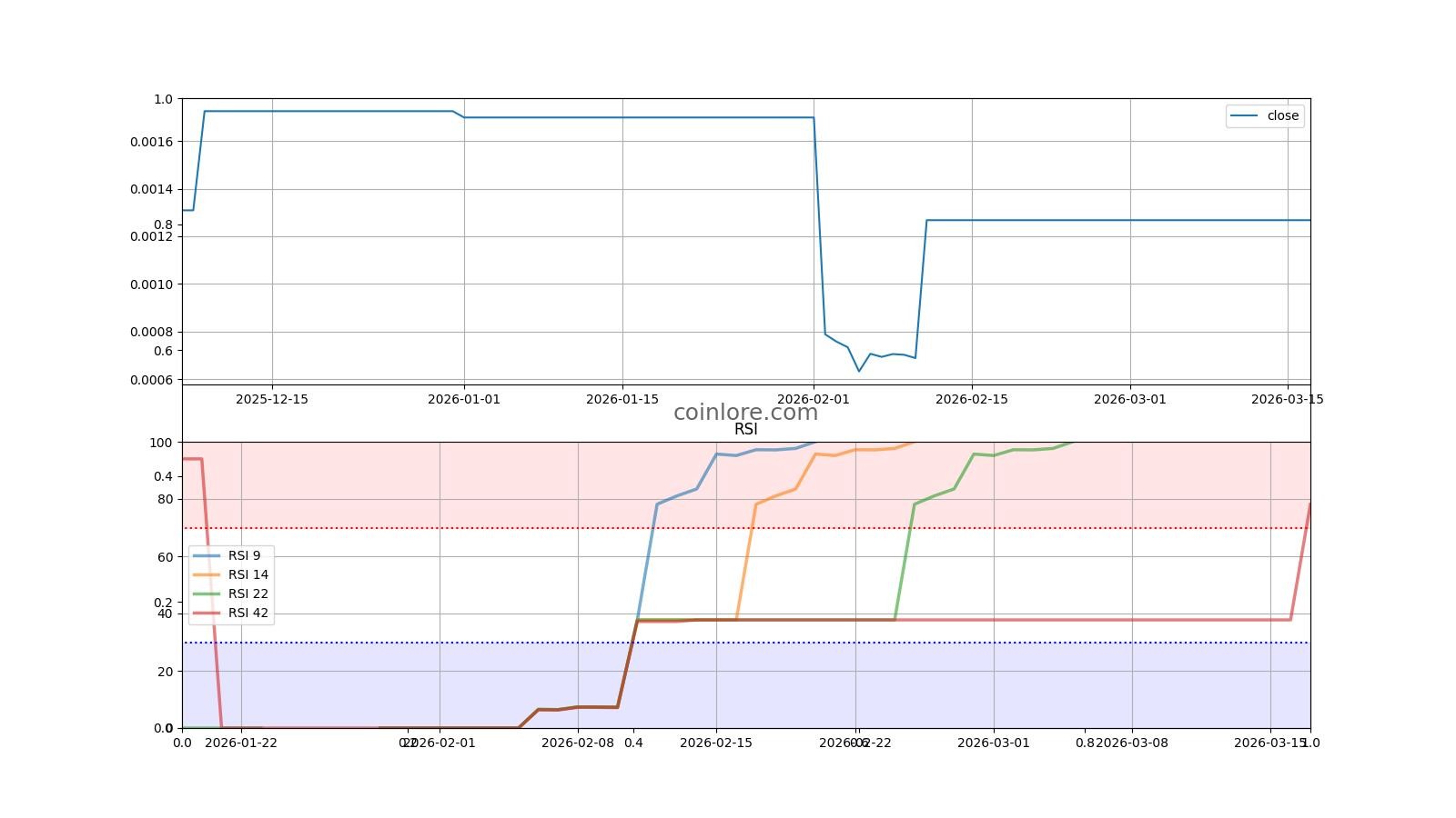Unify RSI indicator