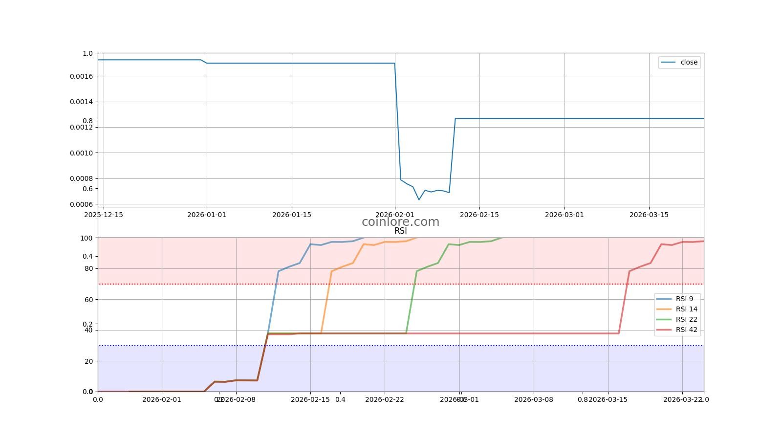 Unify RSI indicator