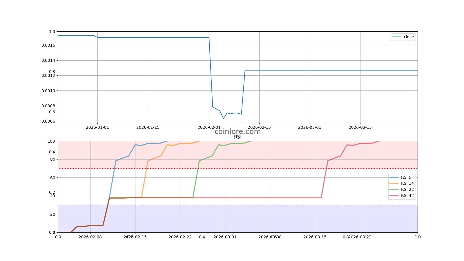 Unify RSI indicator