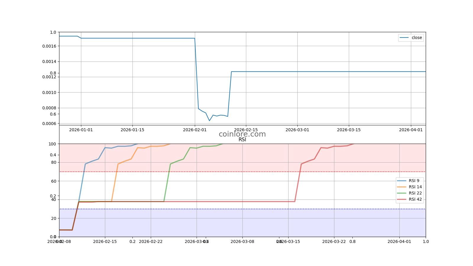 Unify RSI indicator