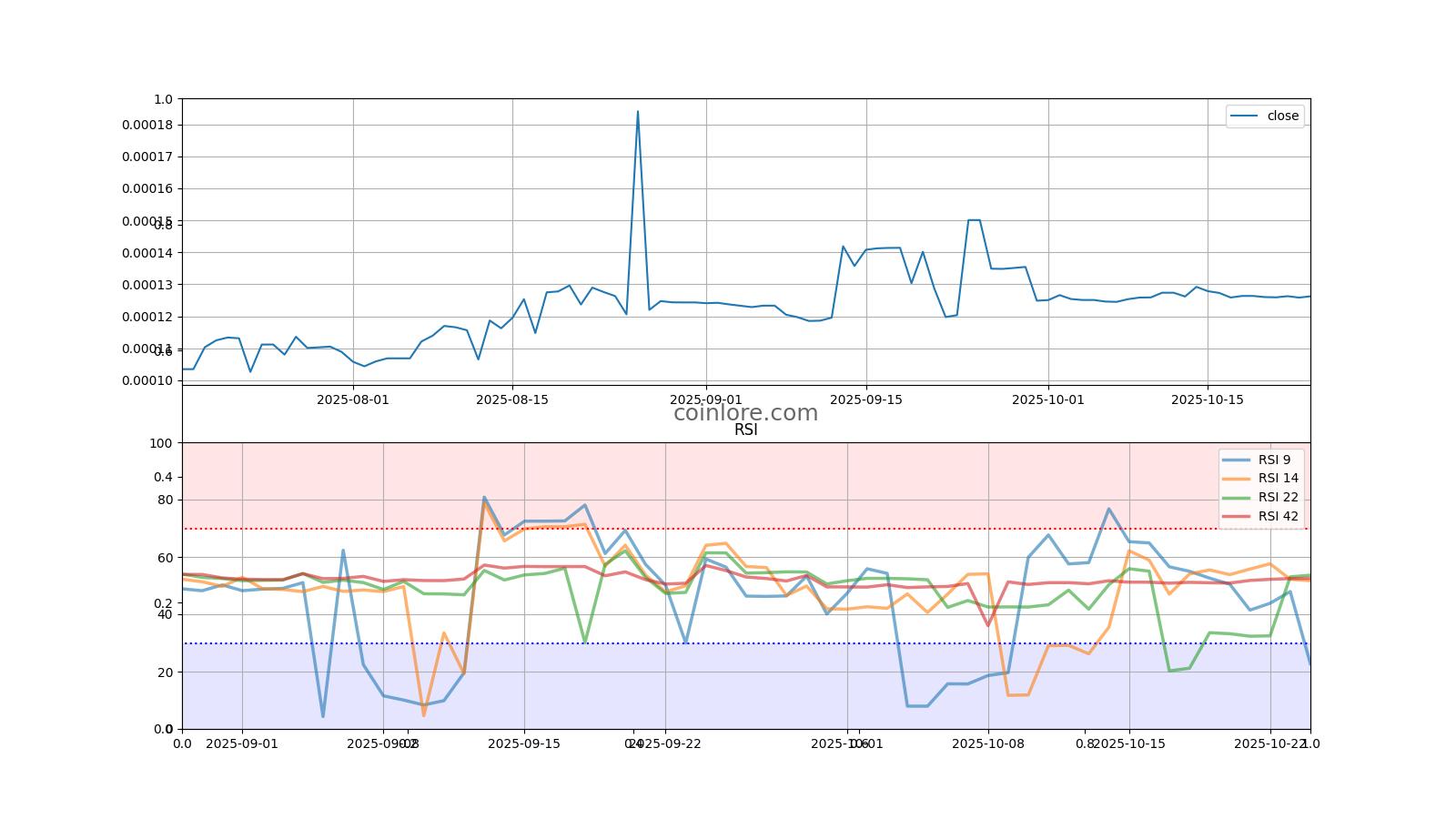 Unikoin Gold RSI indicator