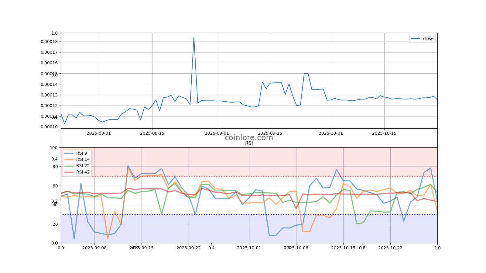 Unikoin Gold RSI indicator